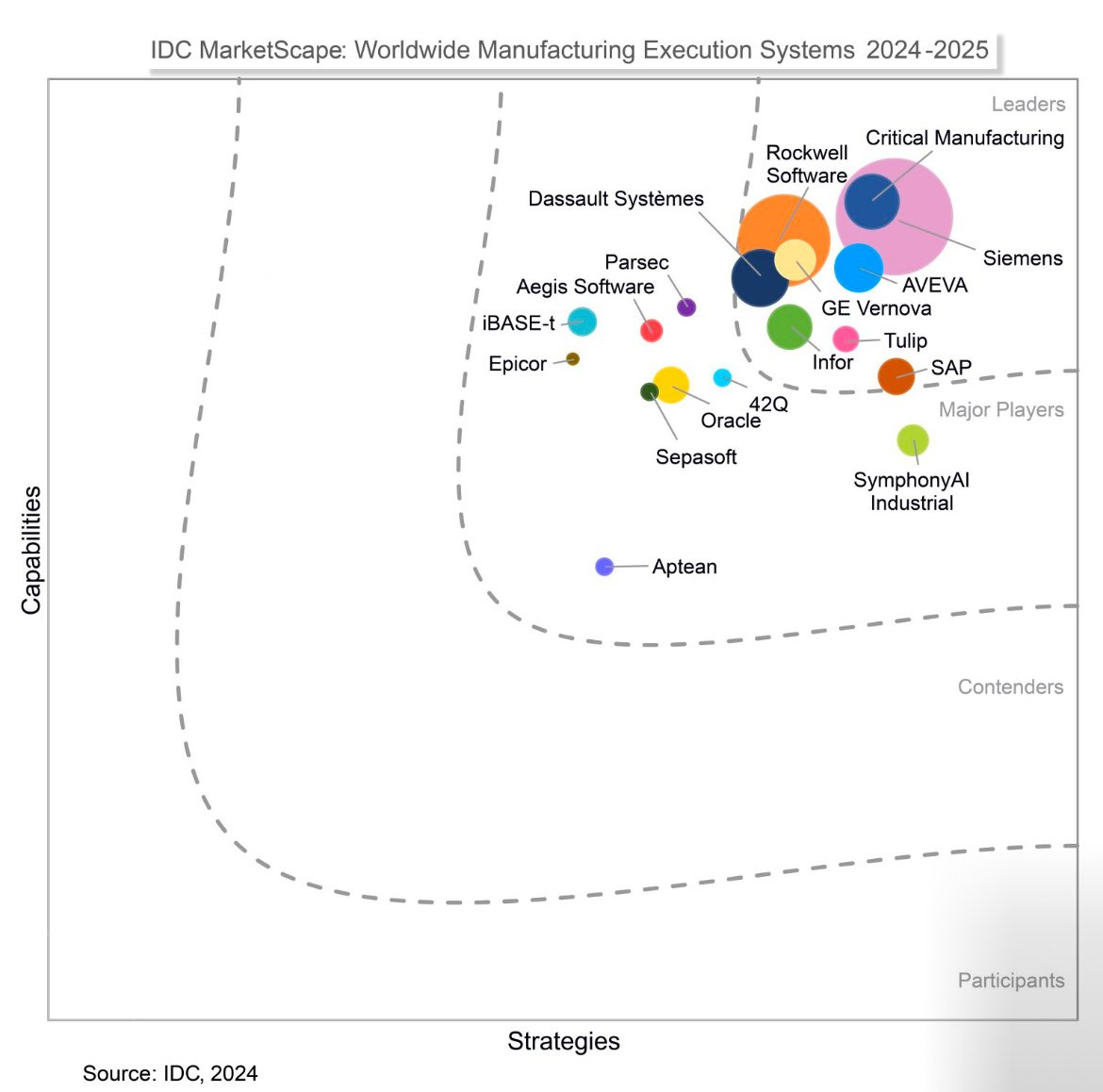 AVEVA reconnu comme leader du MES dans l'IDC MarketScape 2024-2025