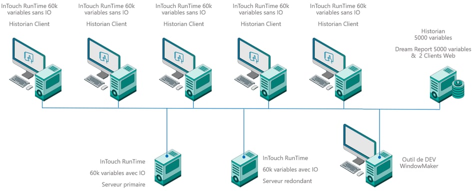 InTouch STARTER : Un pack complet de logiciels de supervision