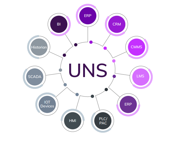 Qu’est-ce que le Unified Namespace