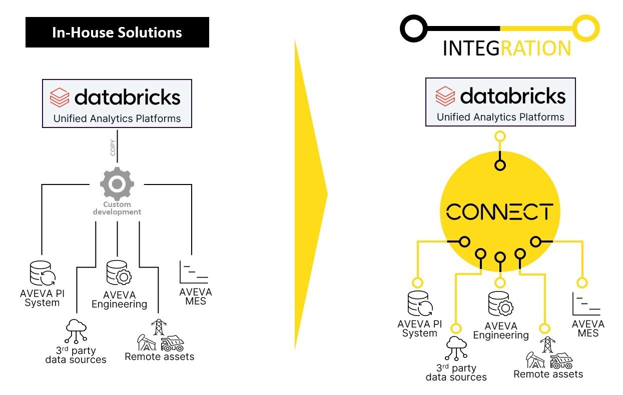 CONNECT & Databricks : Des données unifiées, un avenir plus durable