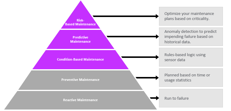 Ceci n'est pas une pyramide ! Maintenance Préventive